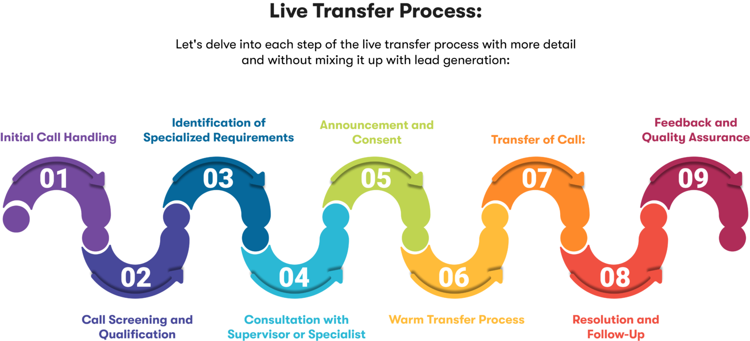 Live Transfer Process – Benchmark BPO