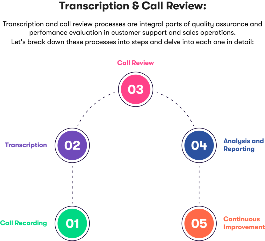 Transcription & Call Review – Benchmark BPO